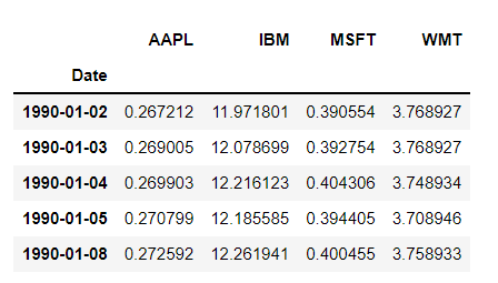 Stock Market Data: Obtaining Data, Visualization & Analysis in Python