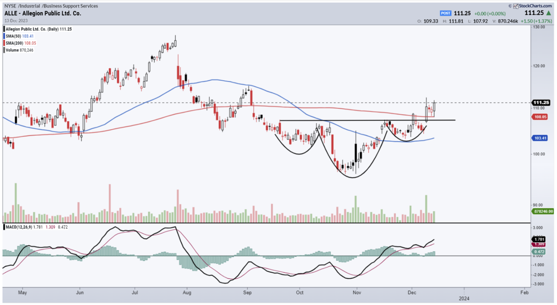 Chart Advisor: ALLE Breaking into Uptrend | Traders' Insight