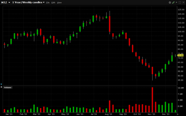 2,000 Diagonal Spreads Trade in MasTec, Inc. (Symbol: MTZ)