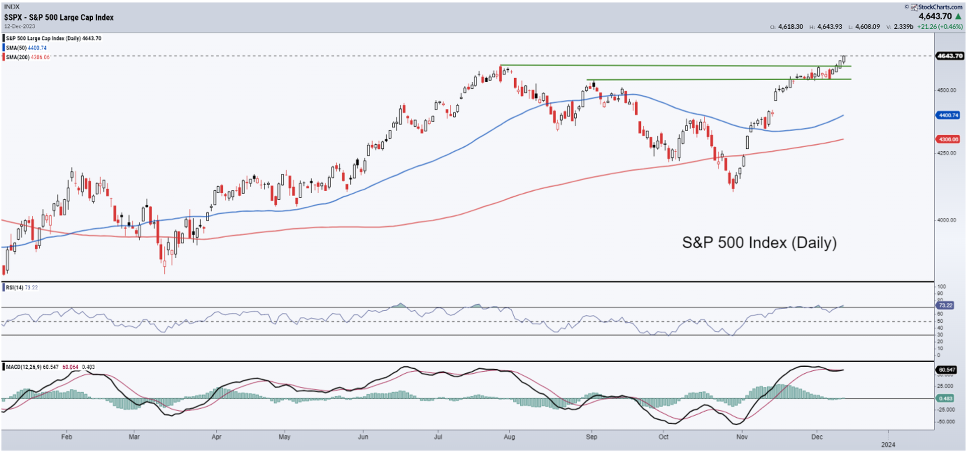 Chart Advisor: Looking at Straight Gains | Traders' Insight
