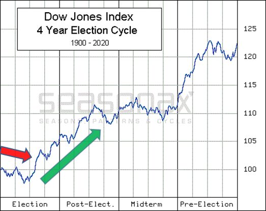 4-Year Election Cycle: How will 2024 go? | Traders' Insight