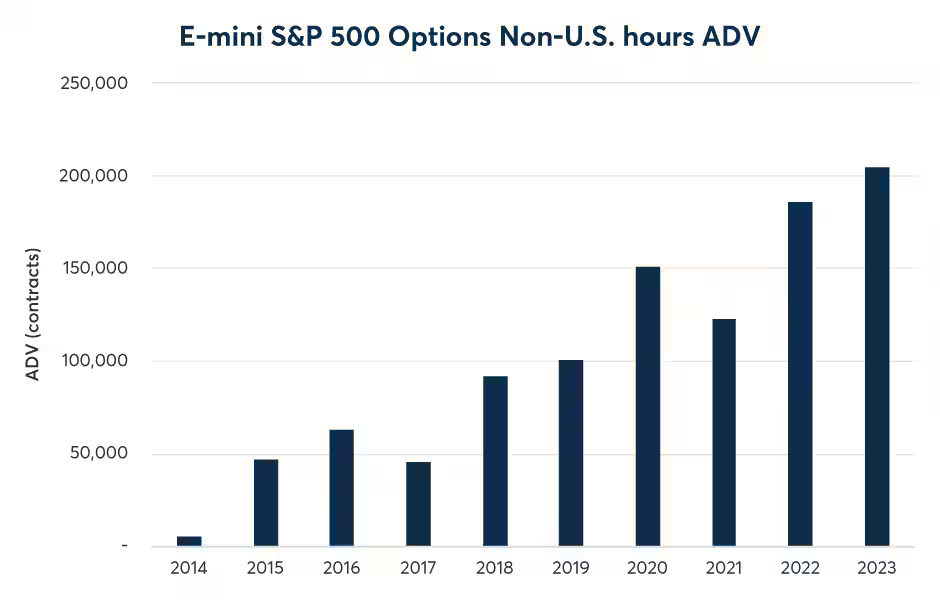 Options Trading Grows During Non-U.S. Hours