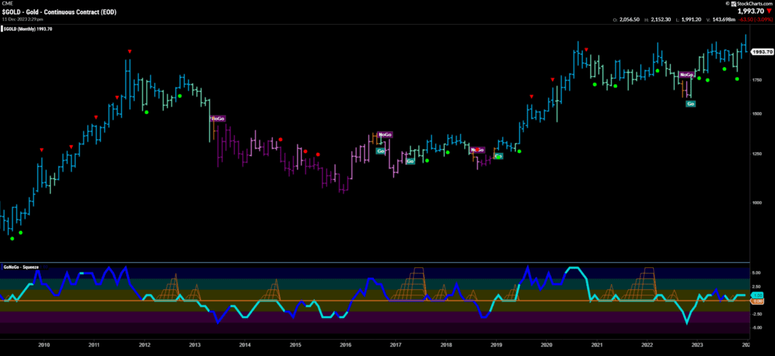 The Chartist’s Guide to The 2023 Everything Rally