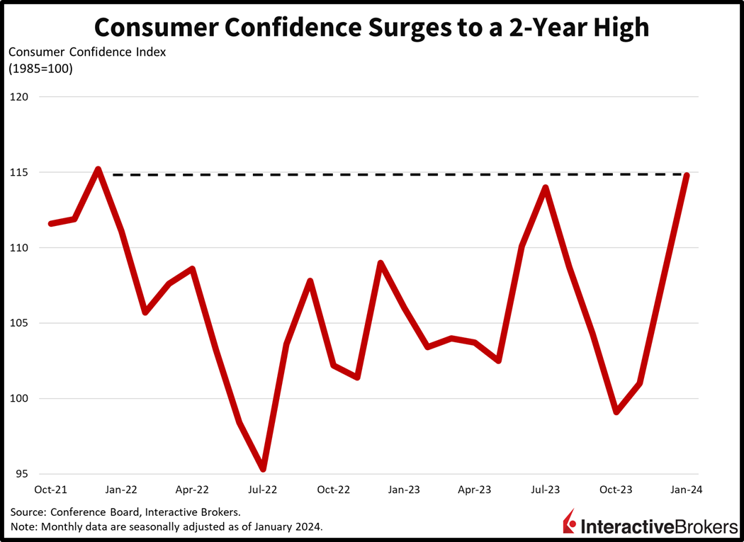 Yields Reverse on Surprise Jolts, Stronger Confidence: Jan. 30, 2024