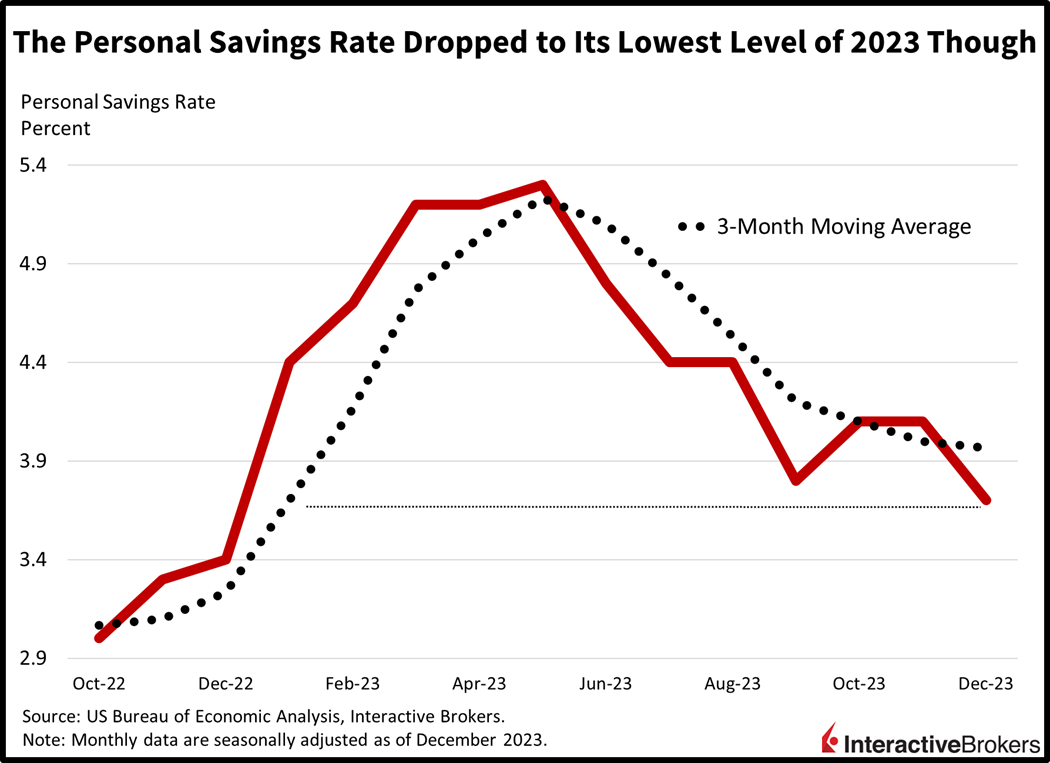 Consumer Spending Surges to Finish Off 2023: Jan. 26, 2024