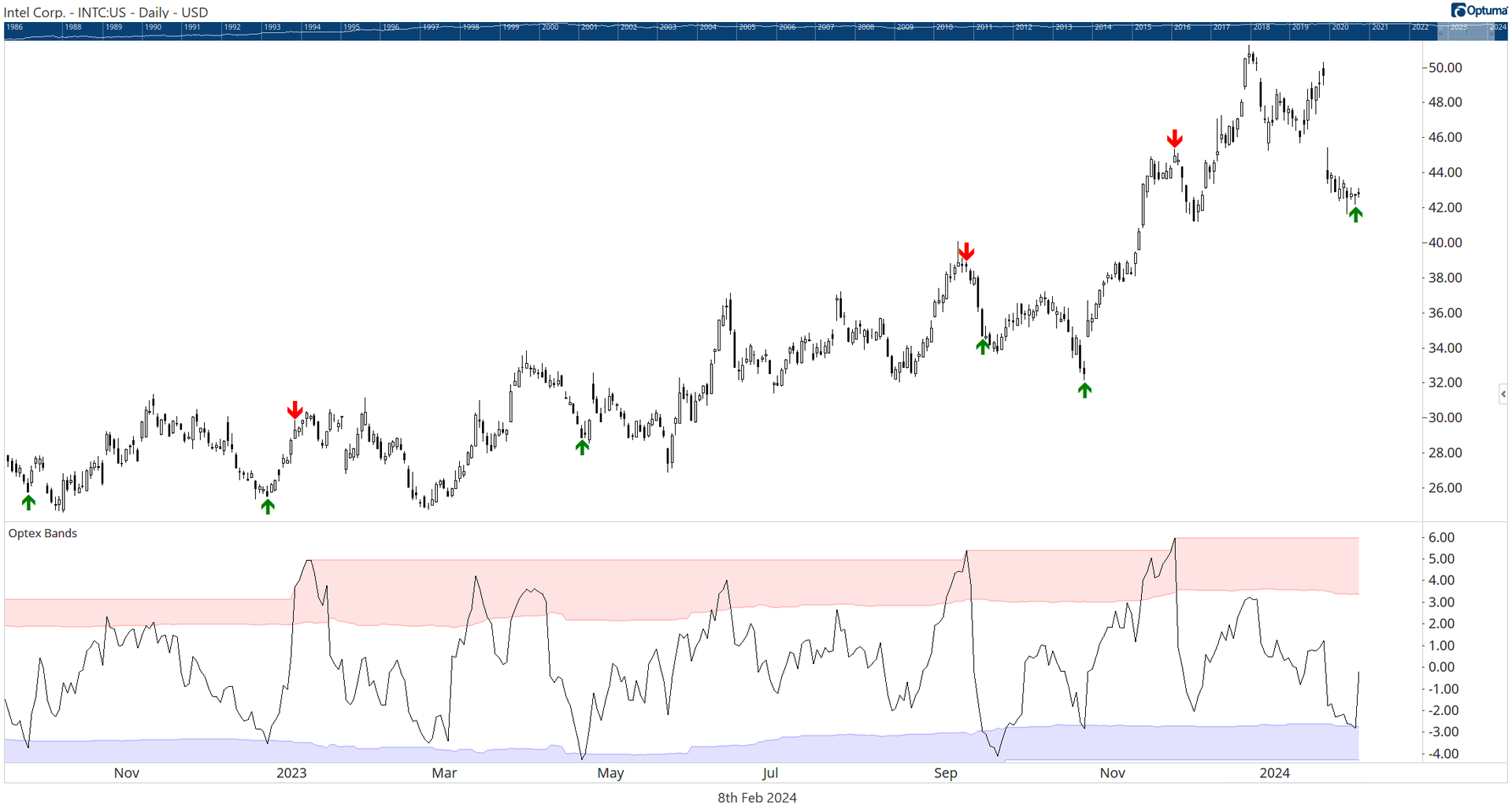 Chart Advisors: Catching the Falling Knife