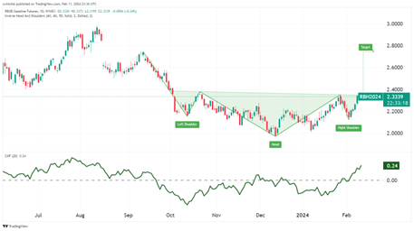 Chart Advisor: RBOB Flirting with a Breakout