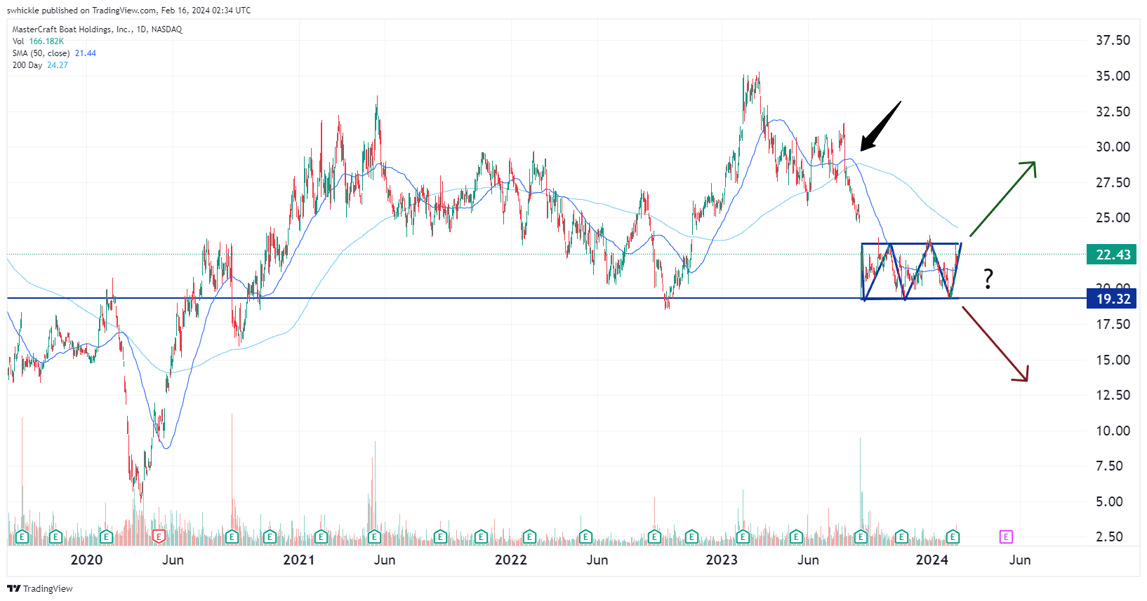 Chart Advisor: Shake Shack’s Delicious Potential