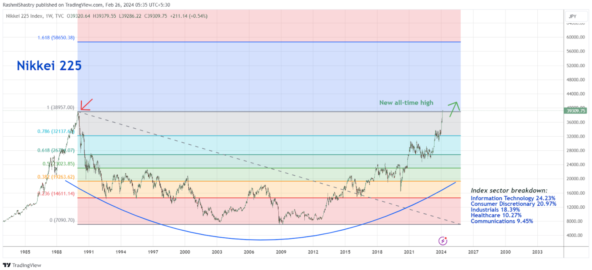 Chart Advisor: Nikkei 225 Finally Ready to Bloom