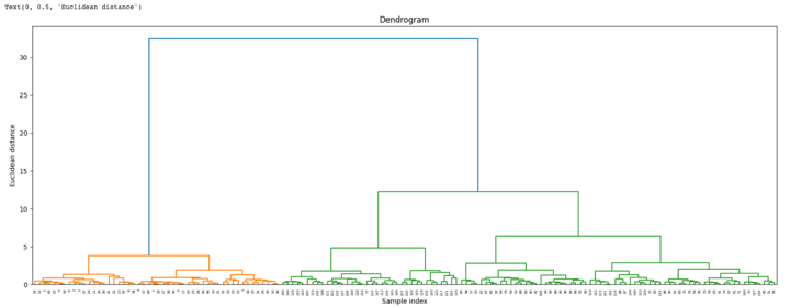Hierarchical Clustering in Python: A Comprehensive Implementation Guide – Part III