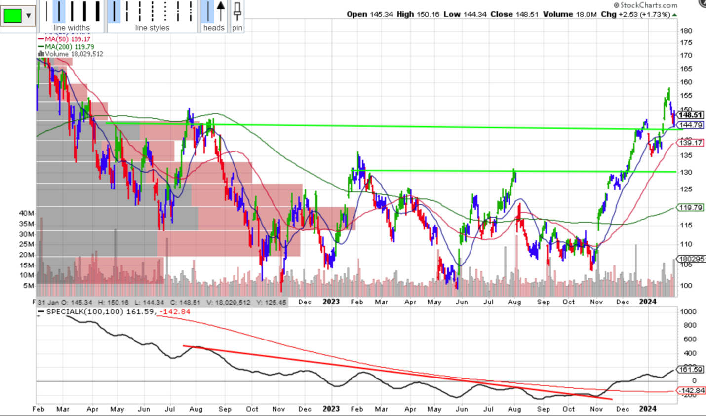 Chart Advisor: QCOM Bucking the Blues | Traders' Insight