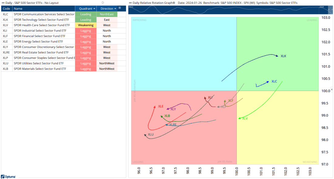 Chart Advisor: Determining Outperforming Sectors