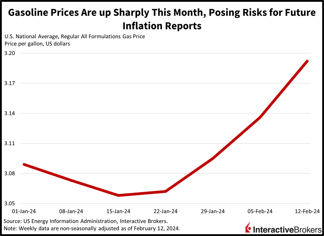 Inflation Mounts a Menacing Comeback: Feb. 13, 2024