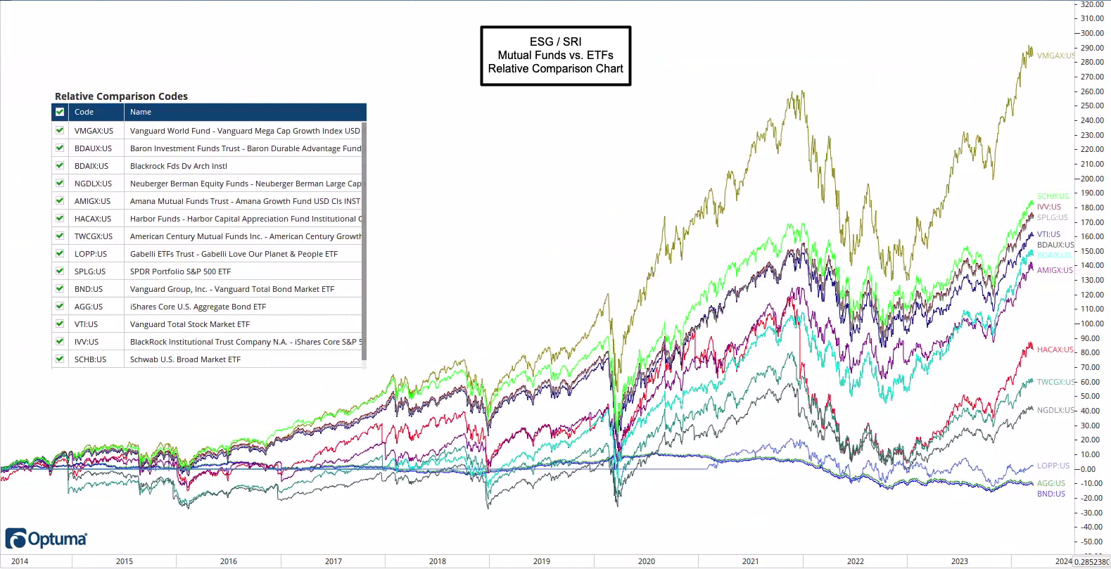 Chart Advisor: Is There Success in SRI? | Traders' Insight