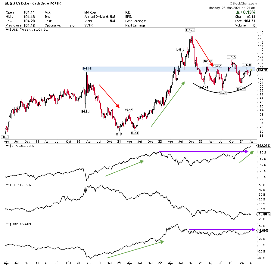 Chart Advisor: USD Making New Rules | Traders' Insight