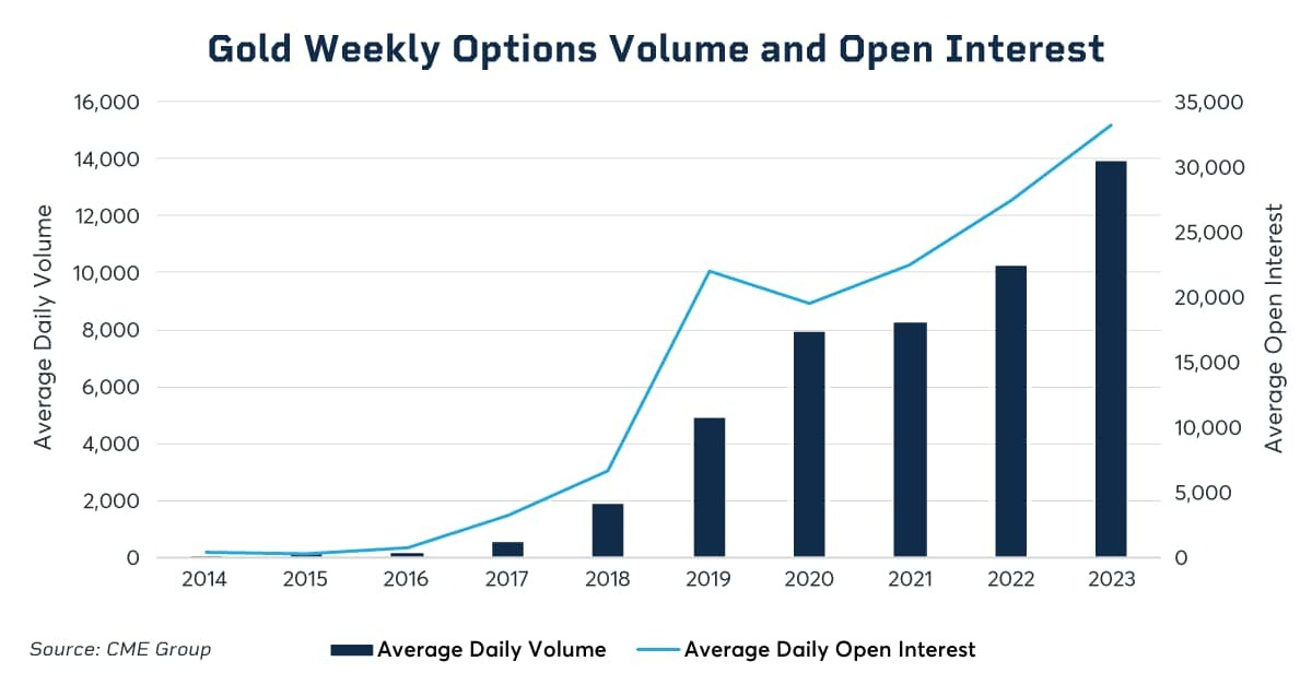 Short-Term Options Have Become Popular in Commodities