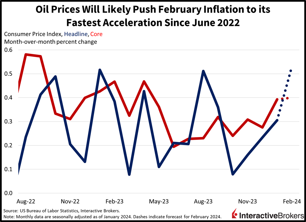 Reaccelerating Inflation Points to Possible Rate Hike: Mar. 4, 2024
