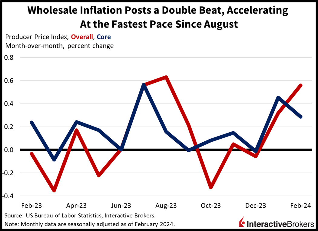 PPI Double Beat Brings Back Memories of Volcker, Jackson Hole: Mar. 14, 2024