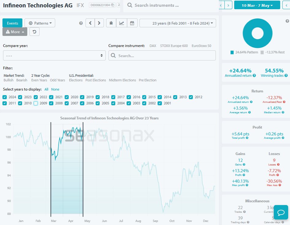 How Can I Find Really Bad Seasonal Patterns?