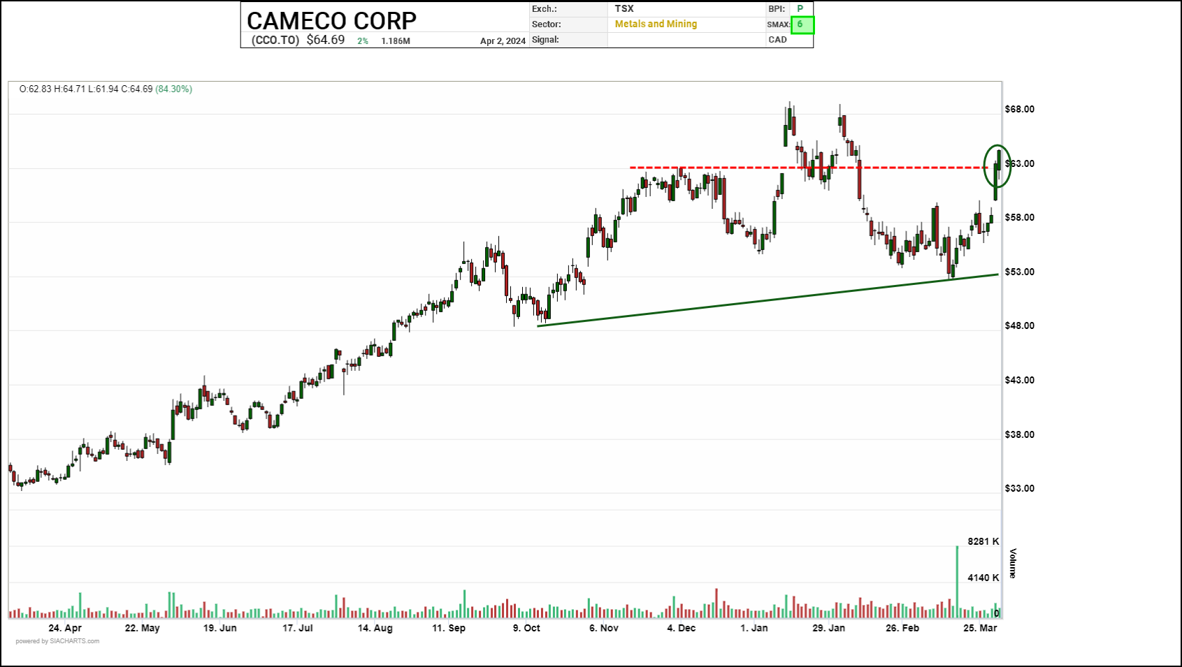 Chart Advisor: Pondering Cameco Corp’s Surge