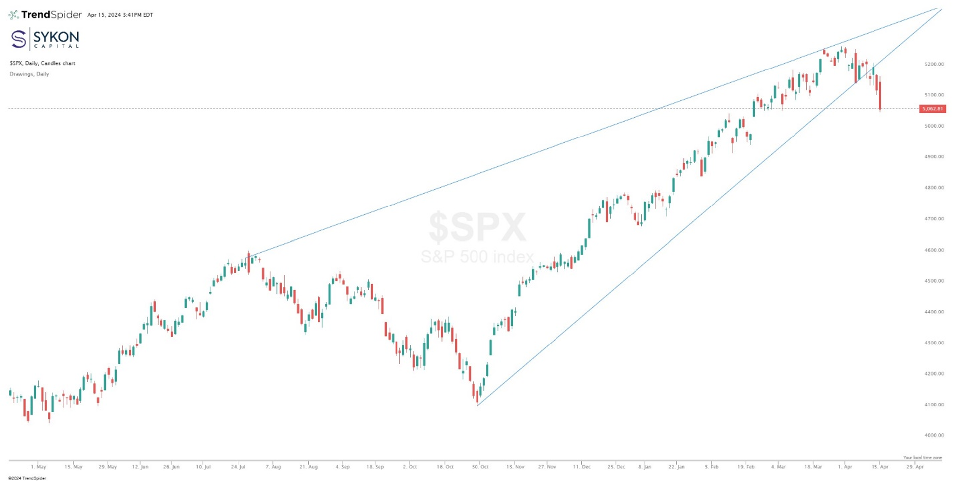 Chart Advisor: Monitoring Strong Signals | Traders' Insight