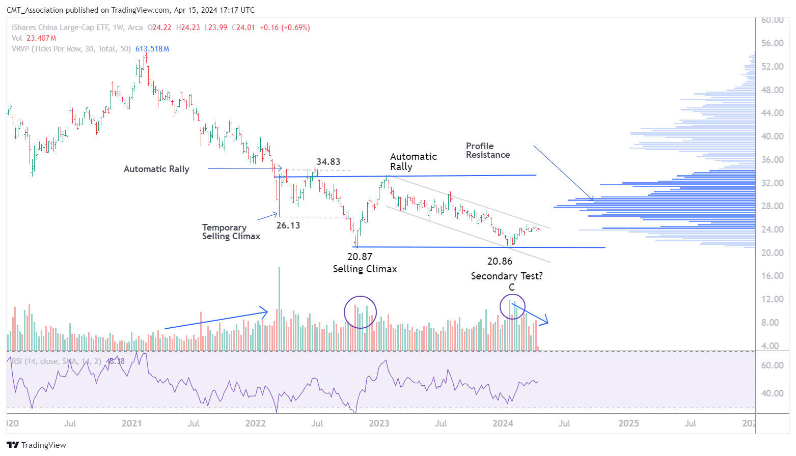 Chart Advisor: Potential China Inflection | Traders' Insight