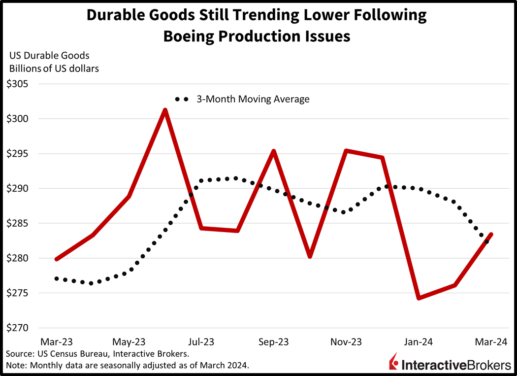 Boeing Production Issues Weigh on Manufacturing Order Trends: Apr. 24, 2024