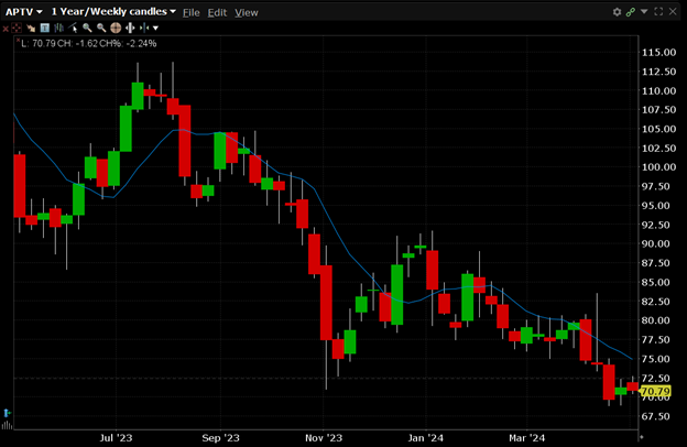 11,000 Puts Trade in Aptiv PLC (Symbol: APTV)