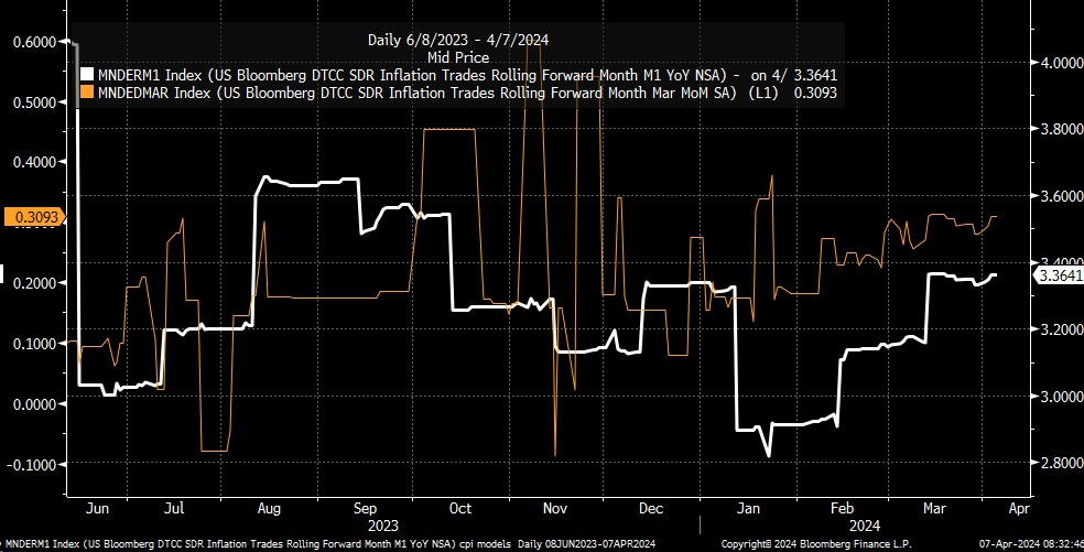 A Hot CPI Report This Week May Send Rates and Dollar Surging