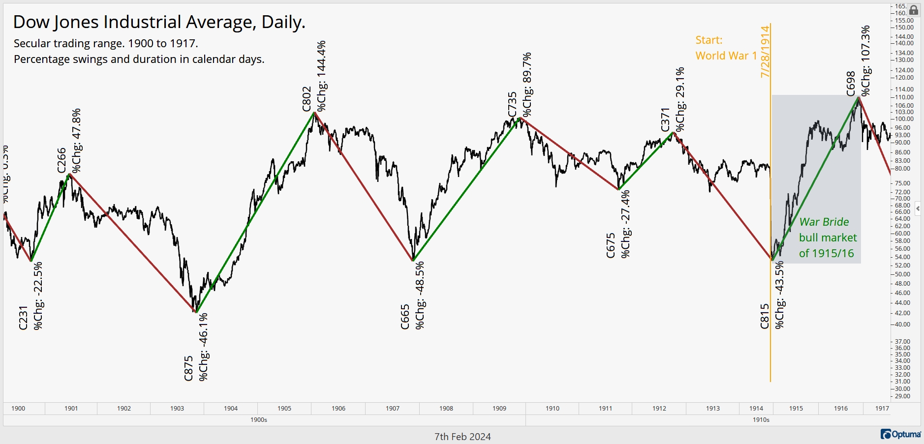 Chart Advisor: Bob Farrell Told Me | Traders' Insight