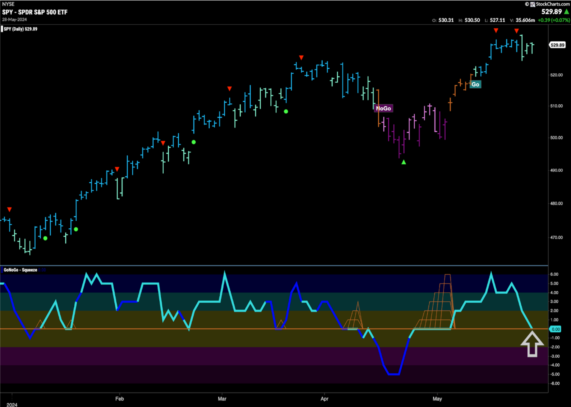 Chart Advisor: Go or NoGo? | Traders' Insight