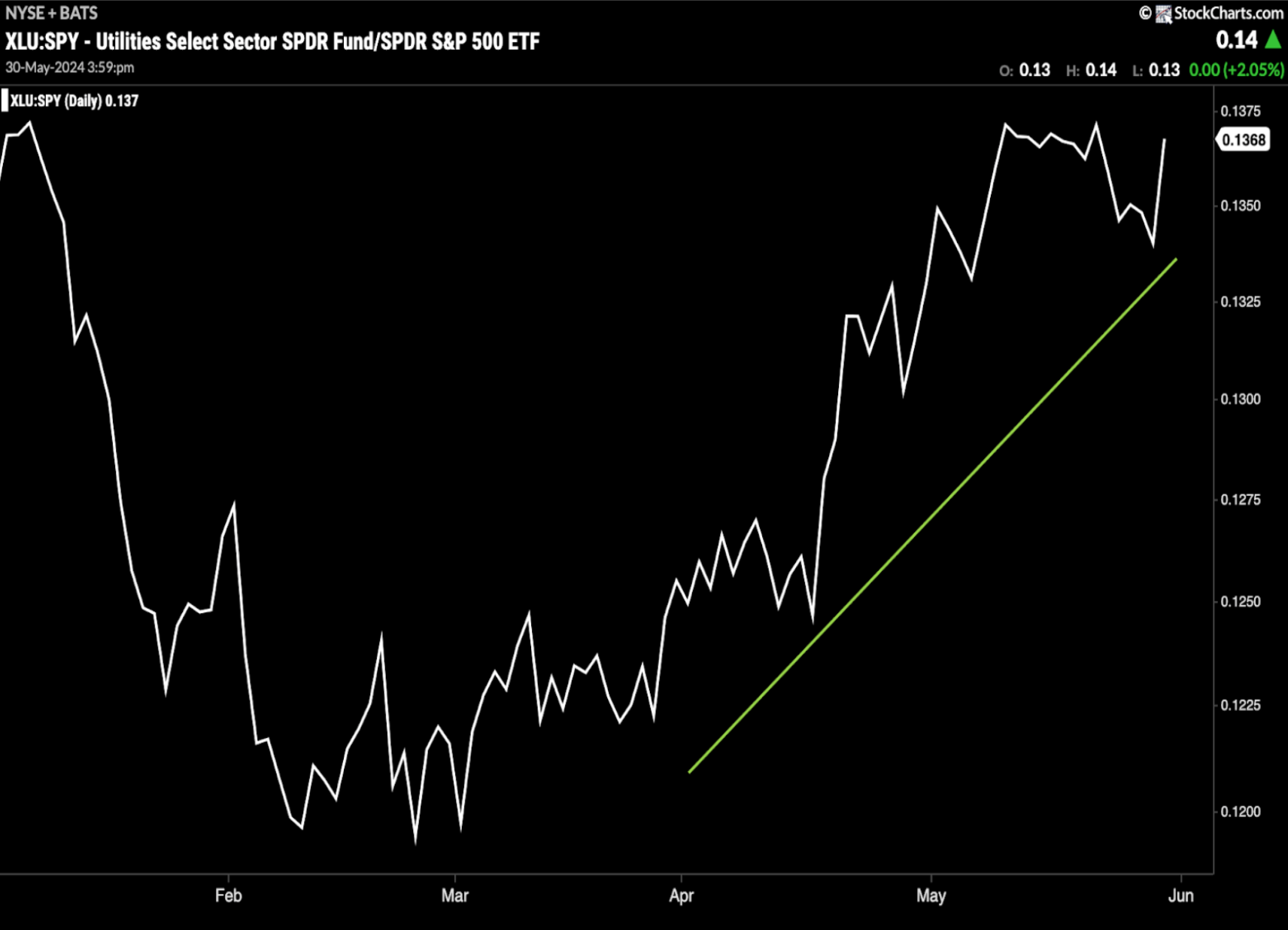 Chart Advisor: Visualizing Relative Strength