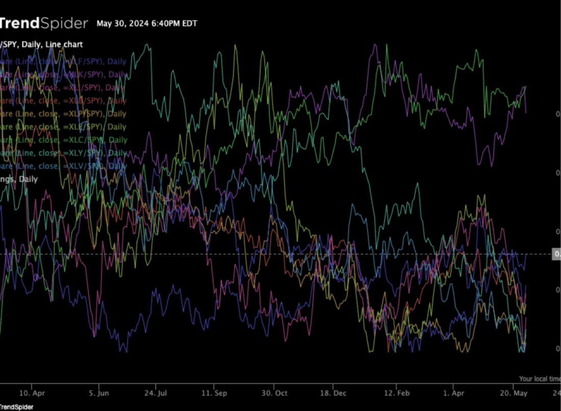 Chart Advisor: Visualizing Relative Strength