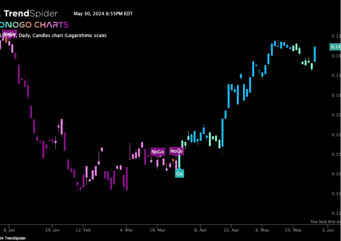Chart Advisor: Visualizing Relative Strength