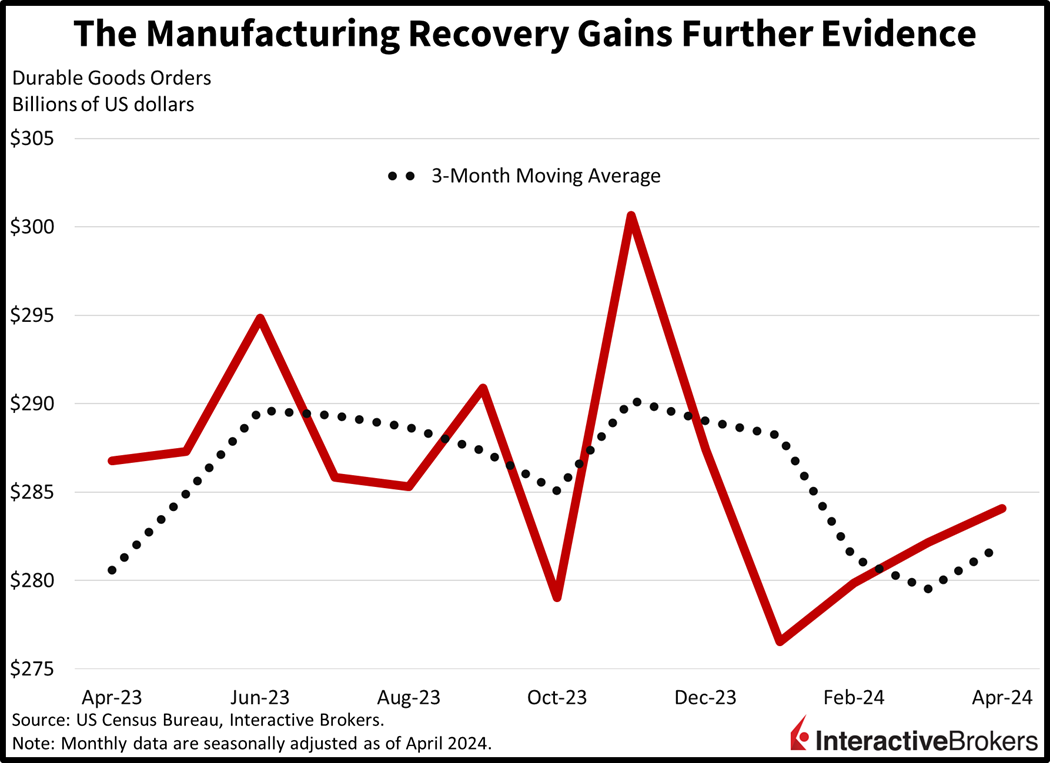Stocks Recover on Downwardly Revised Inflation Expectations: May 24, 2024