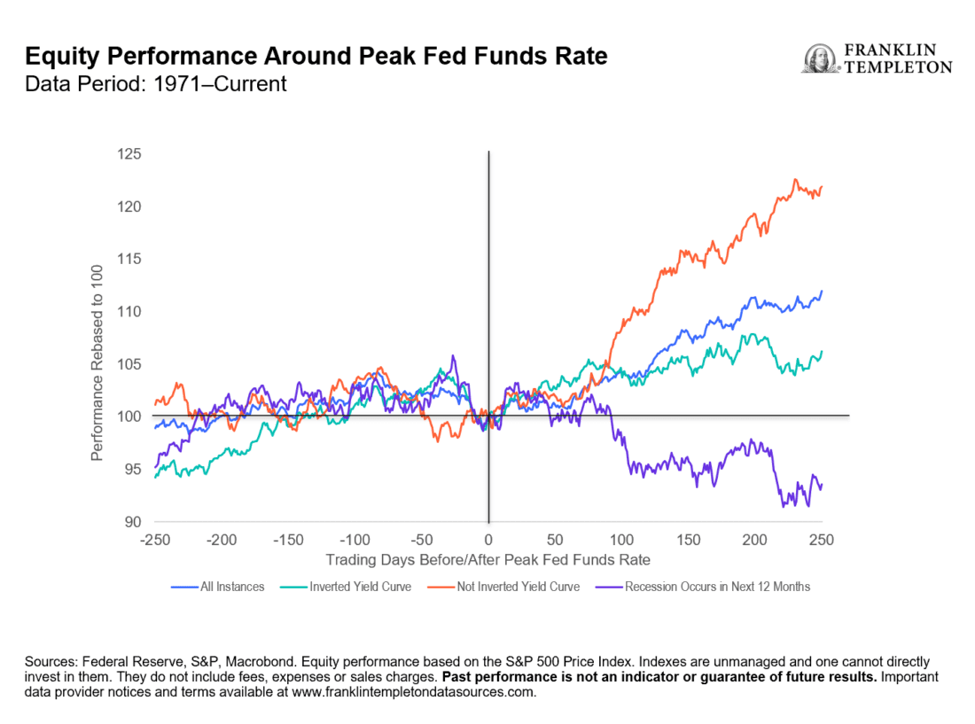 Evolving Fed Expectations and Asset-Allocation Implications