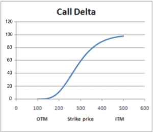 What Is Delta In Options Trading? | Traders' Insight