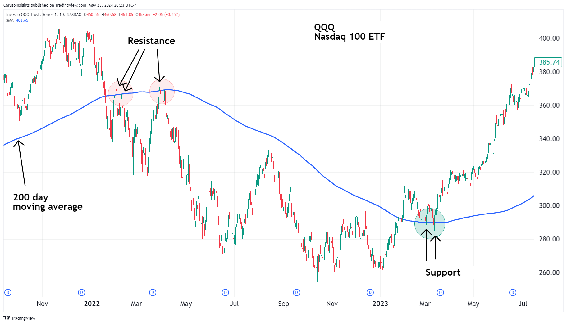 Chart Advisor: The Most Versatile Indicator
