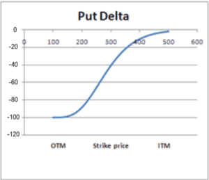 What Is Delta In Options Trading? | Traders' Insight