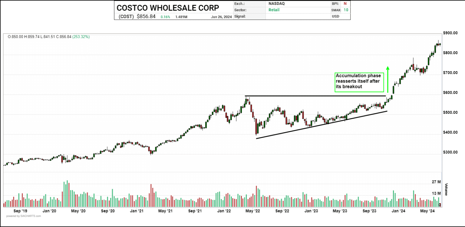 Chart Advisor: Examining Costco Wholesale | Traders' Insight