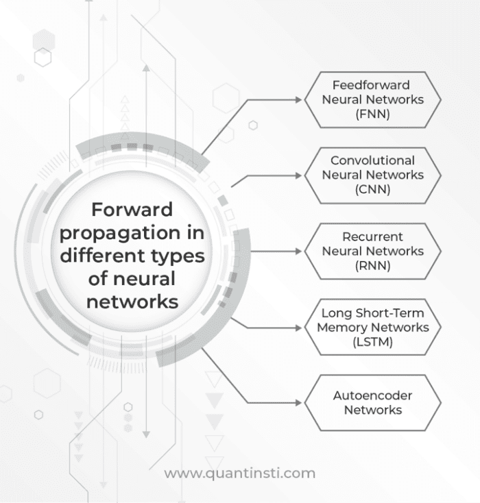Forward Propagation In Neural Networks: Components and Applications ...