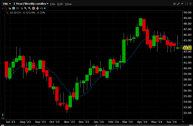 500 Calls Trade in Travel & Leisure Co. (Symbol: TNL) Earnings Expiration