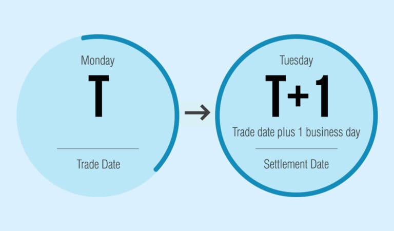 T+1 Settlement: What It Means for Traders and Investors