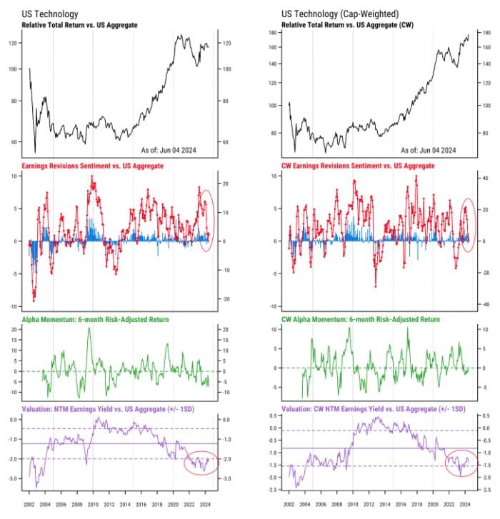 A Closer Look at the Global Tech Sector | Traders' Insight