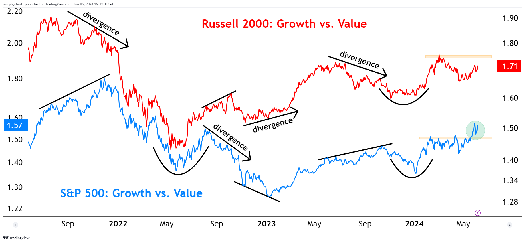 Chart Advisor: Growth vs. Value: Focusing on Trend