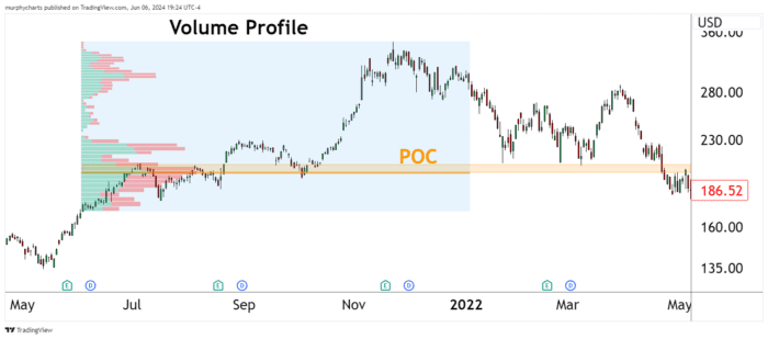Chart Advisor: The Volume Profile Indicator