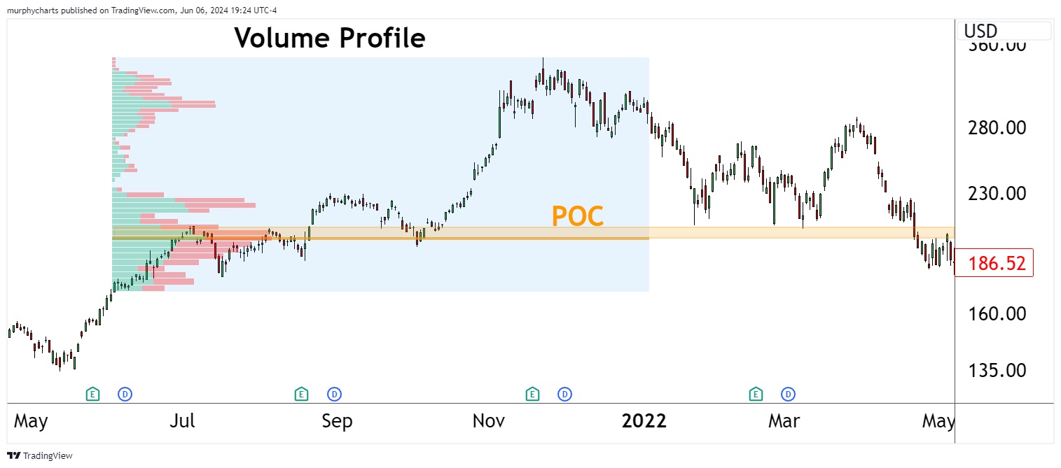 Chart Advisor: The Volume Profile Indicator