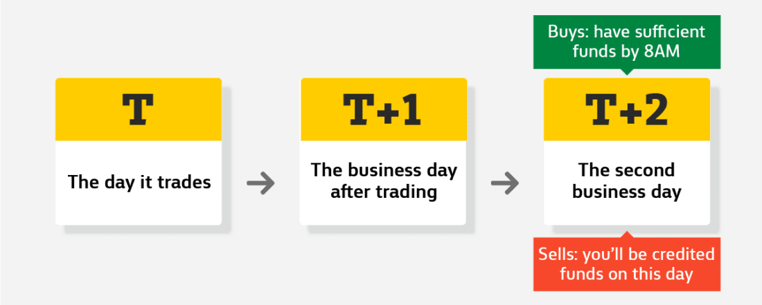 T+1 Settlement: What It Means for Traders and Investors