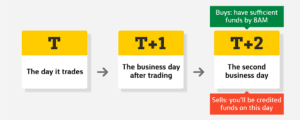 T+1 Settlement: What It Means for Traders and Investors