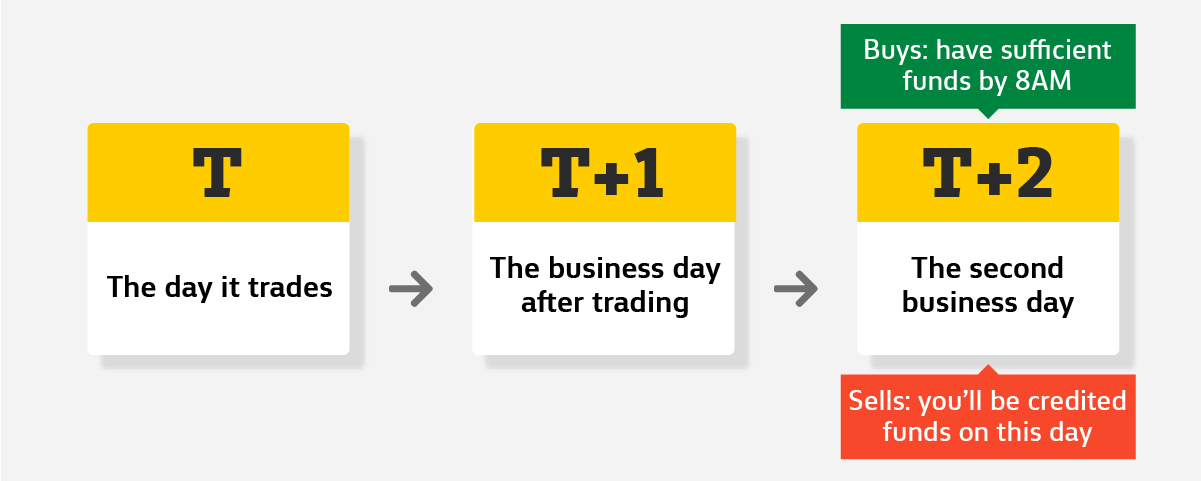 T+1 Settlement: What It Means for Traders and Investors